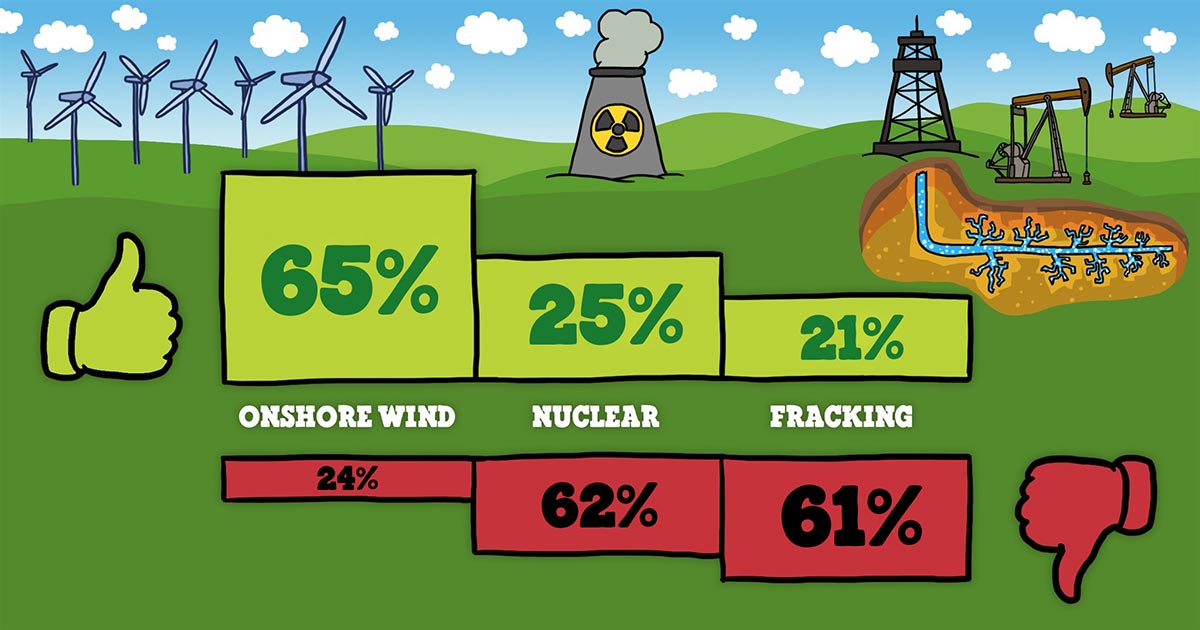 Fracking, Nuclear and Wind: Which Would You Rather Have in Your ...